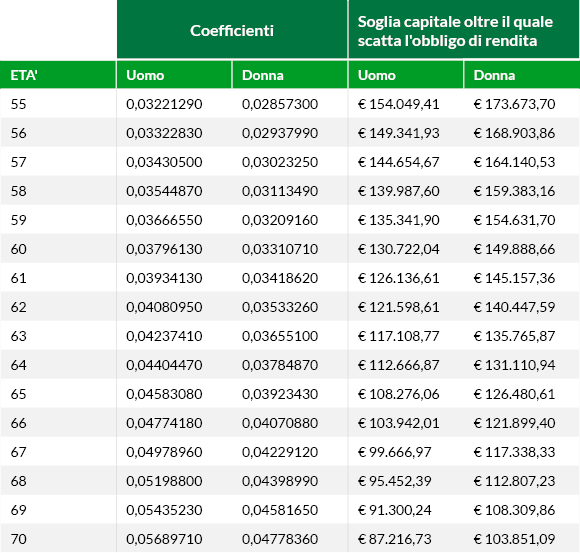 La Prestazione finale: la pensione integrativa | Fondo pensione Astri